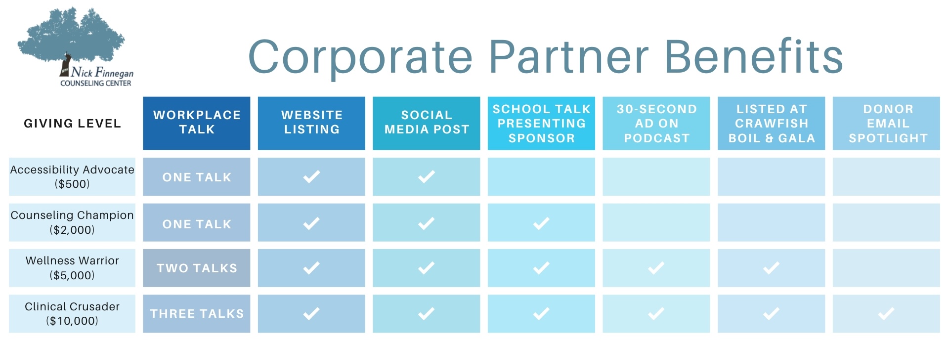 Corporate Giving Partnership – Nick Finnegan Counseling Center